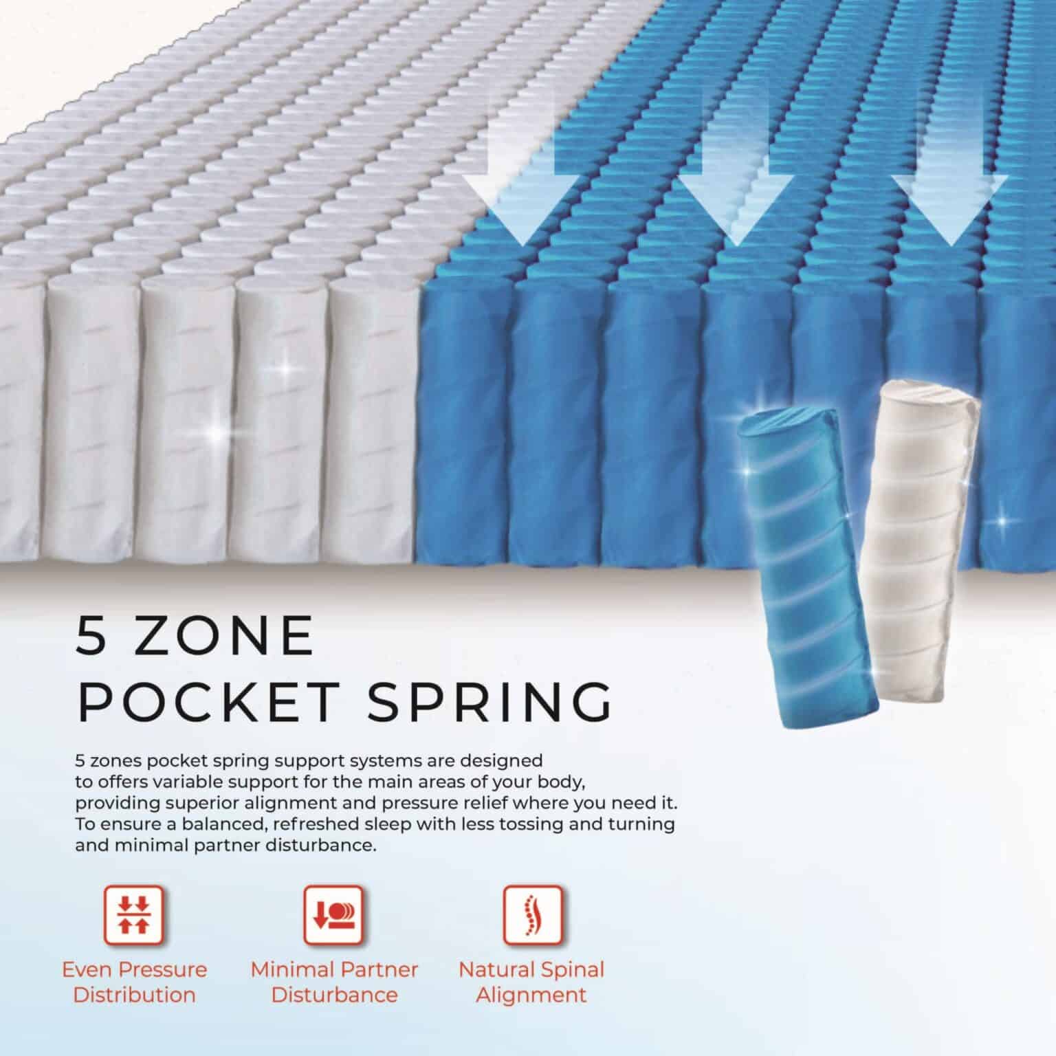 Ultimate Sleep Latex Memory Foam 5 Zone Pocket Spring Queen Mattress